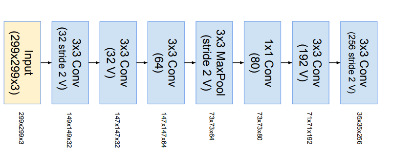 Inception-V4 и Inception-ResNets