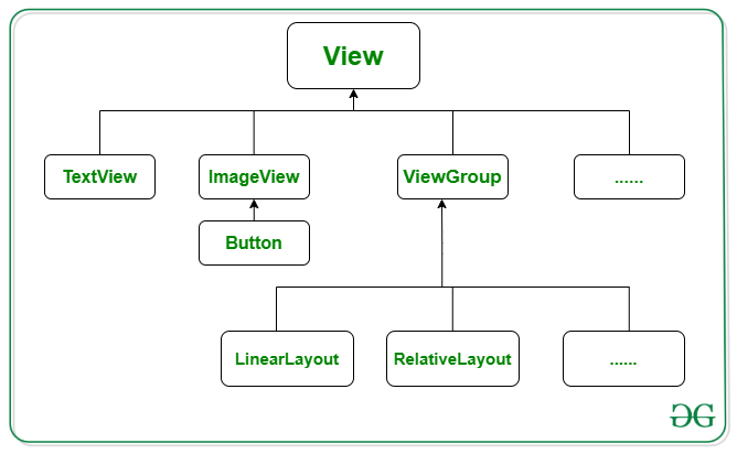 Разница между View и Viewgroup в Android