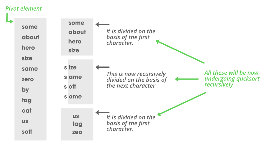 3-Way Radix Quicksort в Java