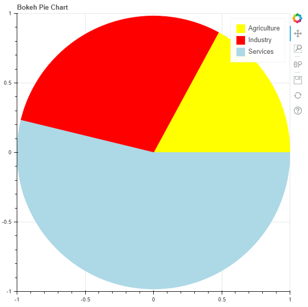 Python Bokeh - создание круговой диаграммы