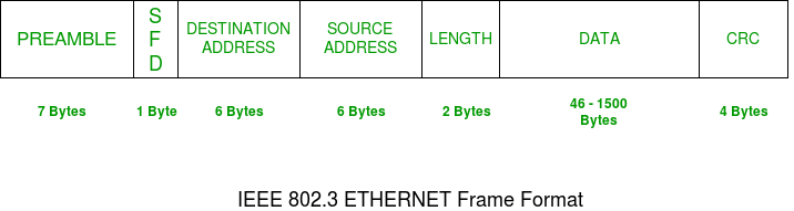 Формат кадра Ethernet