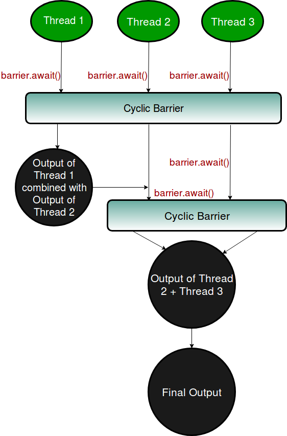 Java.util.concurrent.CyclicBarrier в Java Java.util.concurrent.CyclicBarrier в Java