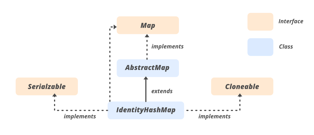 Класс IdentityHashMap в Java
