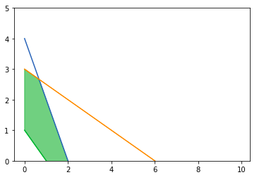 Matplotlib.pyplot.fill_between () в Python