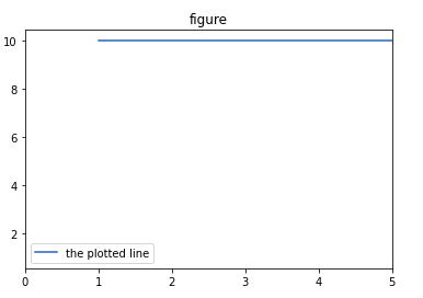 Matplotlib.pyplot.findobj () в Python