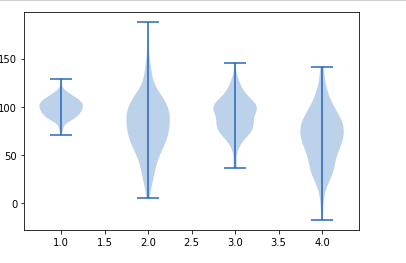 Matplotlib.pyplot.violinplot () в Python