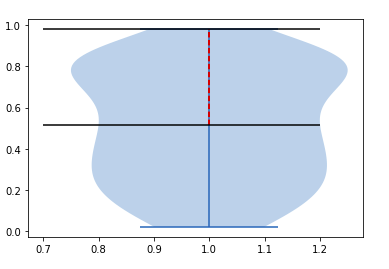 Matplotlib.pyplot.violinplot () в Python