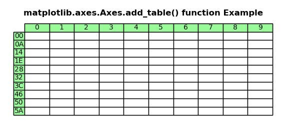 Matplotlib.axes.Axes.add_table () в Python