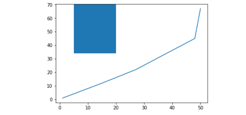Matplotlib.pyplot.axvspan () в Python