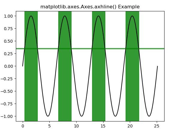 Matplotlib.axes.Axes.axhline () в Python