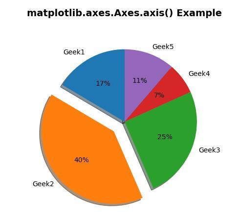 Matplotlib.axes.Axes.axis () в Python