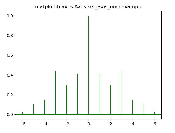 Matplotlib.axes.Axes.set_axis_on () в Python