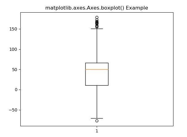 Matplotlib Axes Axes Boxplot в Python
