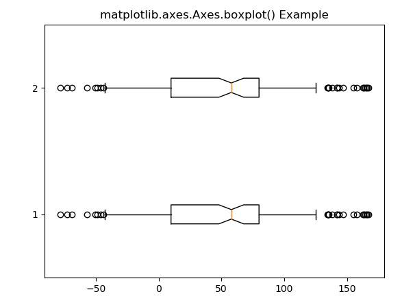 Matplotlib.axes.Axes.boxplot () в Python