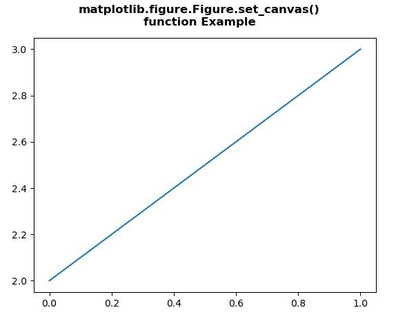 Matplotlib.figure.Figure.set_canvas () в Python