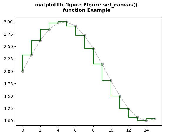 Matplotlib.figure.Figure.set_canvas () в Python