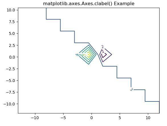 Matplotlib.axes.Axes.clabel () в Python
