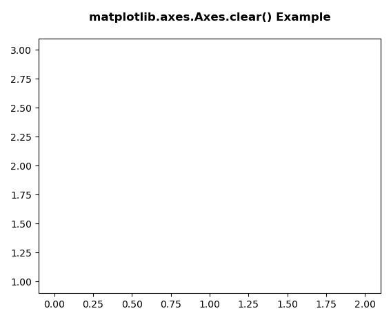 Matplotlib.axes.Axes.clear () в Python