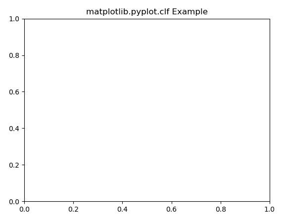 Matplotlib pyplot clf Python matplotlib-pyplot-clf-python