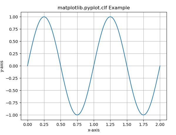 Matplotlib.pyplot.clf () в Python
