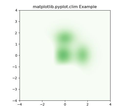 Matplotlib.pyplot.clim () в Python