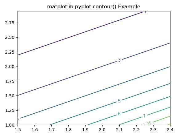 Matplotlib.pyplot.contour () в Python