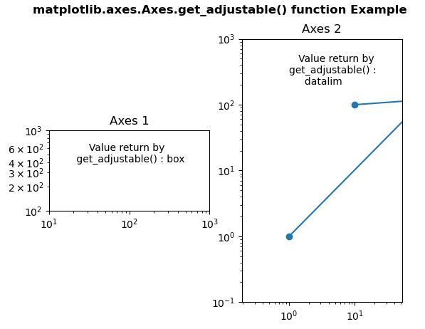 Matplotlib.axes.Axes.get_adjustable () в Python