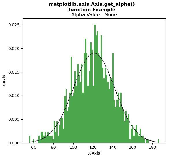 Функция Matplotlibaxisaxisgetalpha в Python