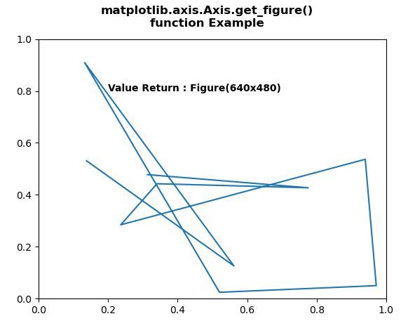 Функция Matplotlib.axis.Axis.get_figure () в Python