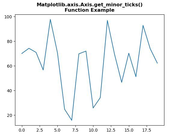 Функция Matplotlib.axis.Axis.get_minor_ticks () в Python