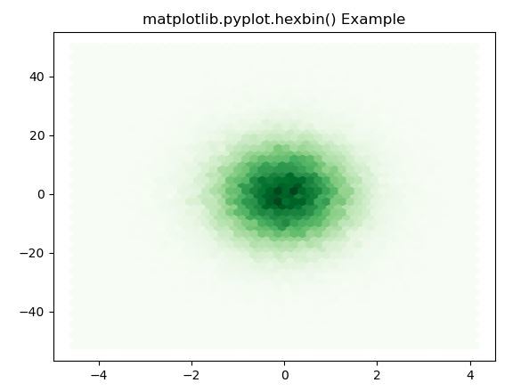 Функция Matplotlib Pyplot Hexbin в Python