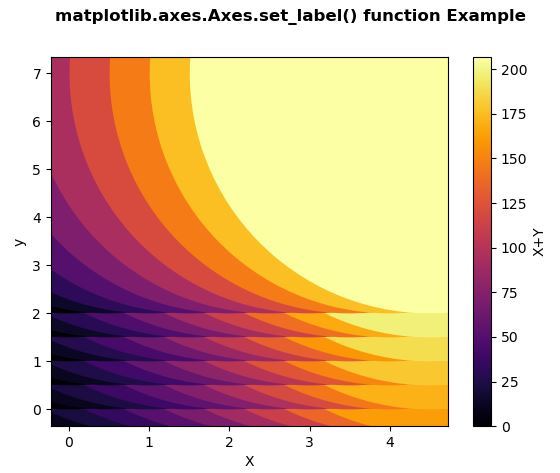 Matplotlib.axes.Axes.set_label () в Python