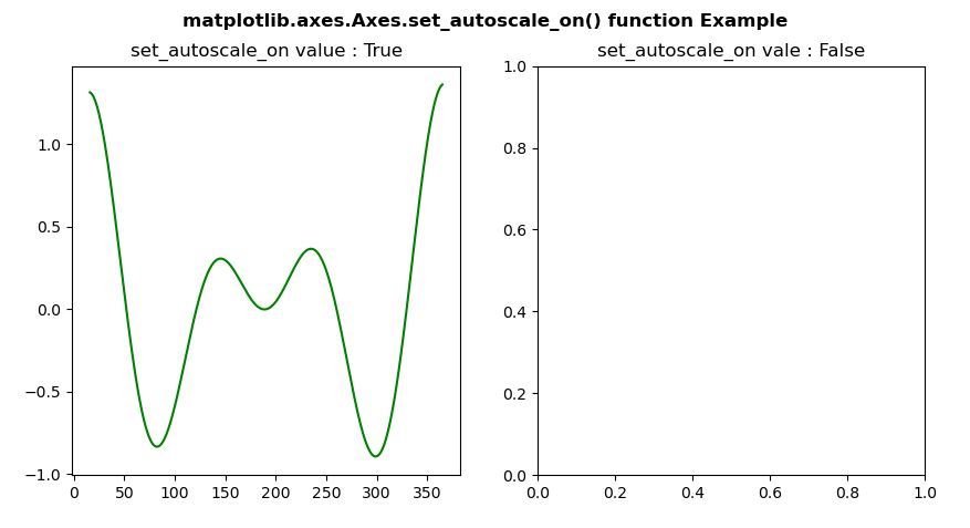 Matplotlib.axes.Axes.set_autoscale_on () в Python