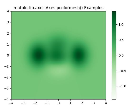 Matplotlib.axes.Axes.pcolormesh () в Python