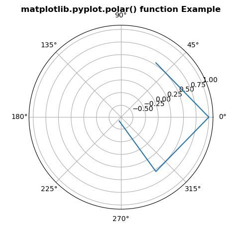 matplotlib.pyplot.polar () в Python