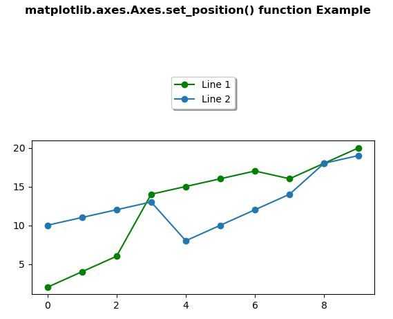 Matplotlib.axes.Axes.set_position () в Python