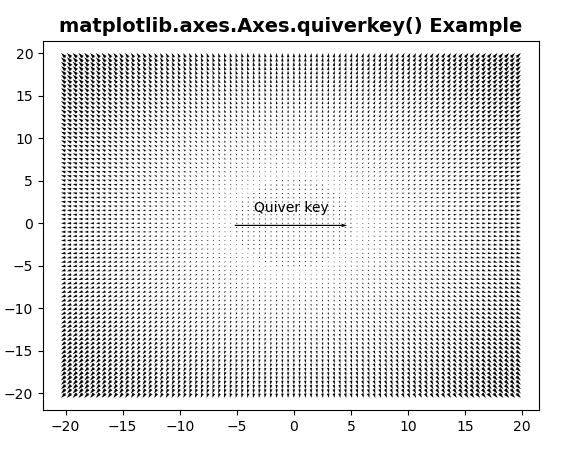 Matplotlib.axes.Axes.quiverkey () в Python