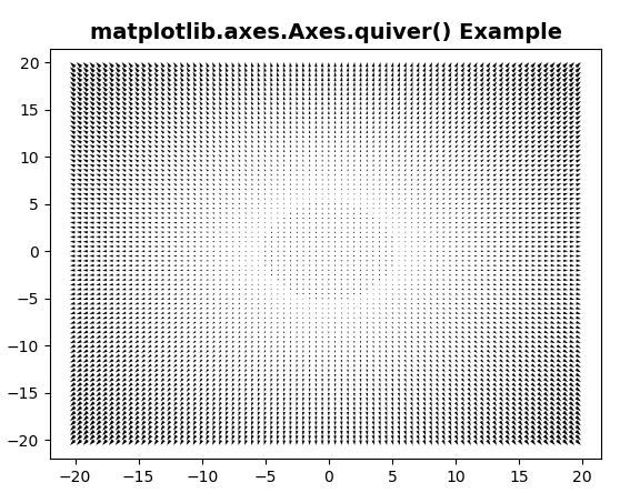 Matplotlib.axes.Axes.quiver () в Python