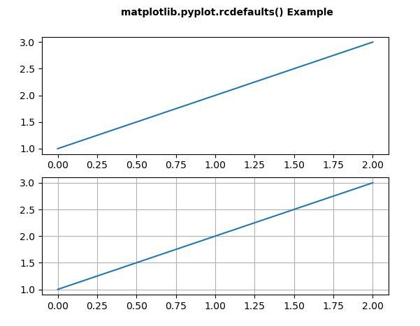 Matplotlib.pyplot.rcdefaults () в Python
