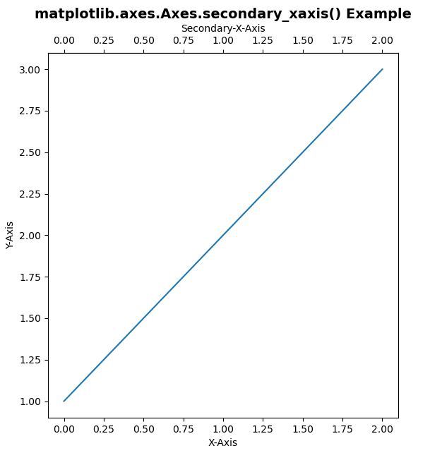 Matplotlib.axes.Axes.secondary_xaxis () в Python