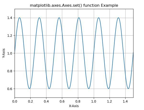 Matplotlib.axes.Axes.set () в Python