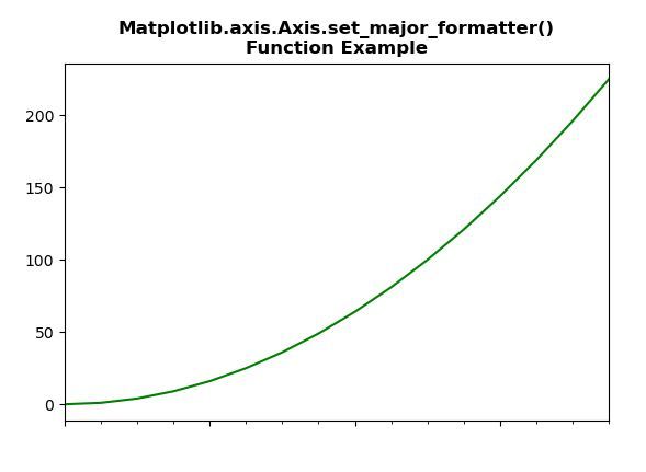 Функция Matplotlib.axis.Axis.set_major_formatter () в Python
