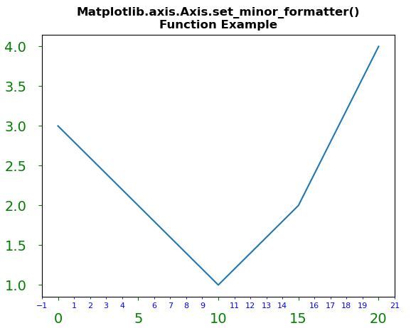 Функцияt Minor Formatter в Python