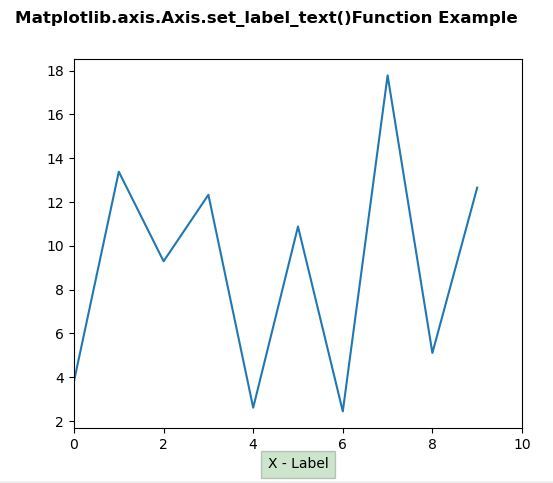 Функция Matplotlib.axis.Axis.set_label_text () в Python