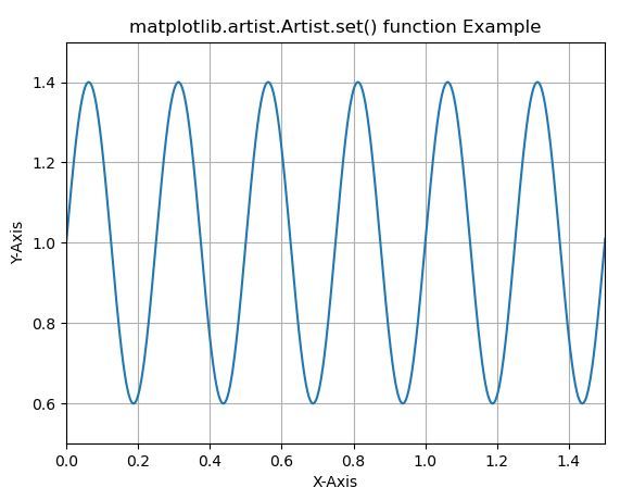 Matplotlib.artist.Artist.set () в Python
