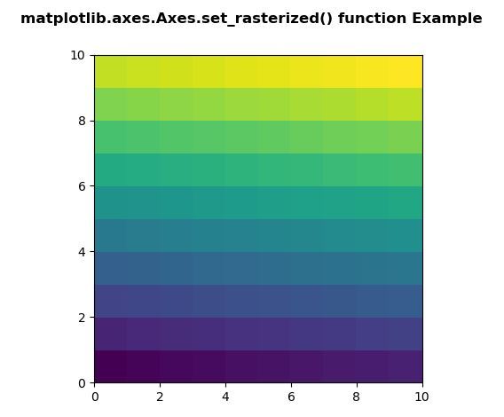 Matplotlib.axes.Axes.set_rasterized () в Python Matplotlib.axes.Axes.set_rasterized () в Python