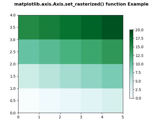 Функция Matplotlib.axis.Axis.set_rasterized () в Python