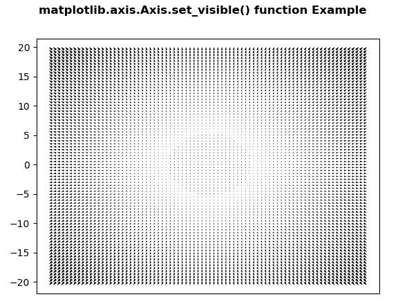 Функция Matplotlib.axis.Axis.set_visible () в Python