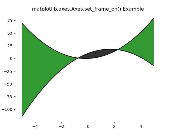 Matplotlib.axes.Axes.set_frame_on () в Python
