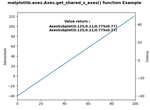 Matplotlib.axes.Axes.get_shared_x_axes () в Python